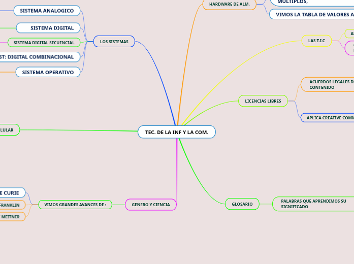 TEC. DE LA INF Y LA COM. - Mind Map